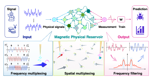Thermally-robust spatiotemporal parallel reservoir computing by ... Thermally-robust spatiotemporal parallel reservoir computing by ...